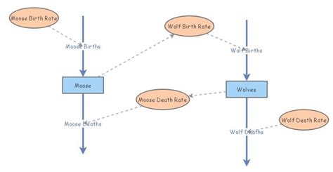 Predator Prey Insight Model Insight Maker