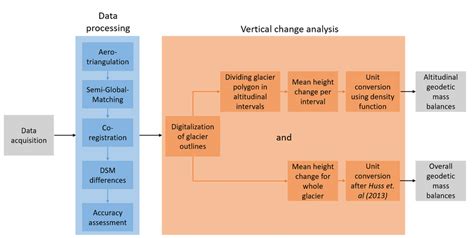 Full Photogrammetric Workflow Blue From Raw Images To Dsm Download Scientific Diagram