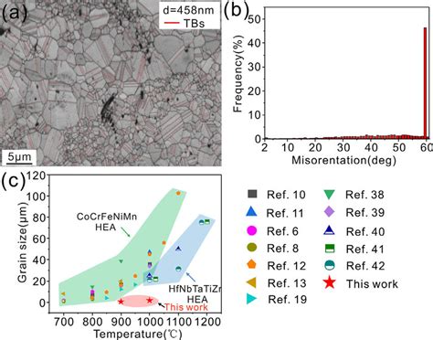 A Plane View Ebsd Maps And Misorientation Distributions Of The Download Scientific Diagram