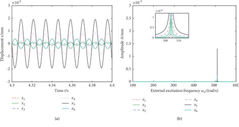 Figure 18 From Parametric Vibration Analysis Of A Six Degree Of Freedom