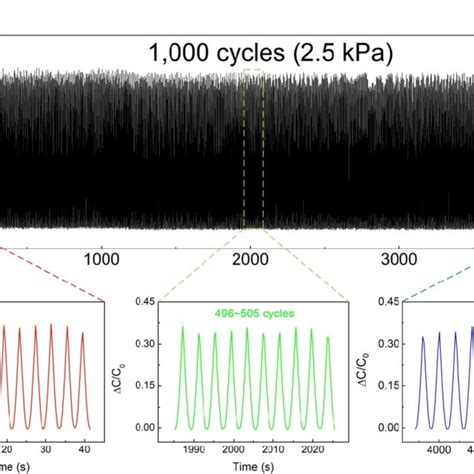Reliability Test Results Of The Pressure Sensor Over 1 000 Cycles With