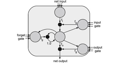 LSTM Memory Block Consisting Of One Memory Cell The Input Output And Download Scientific