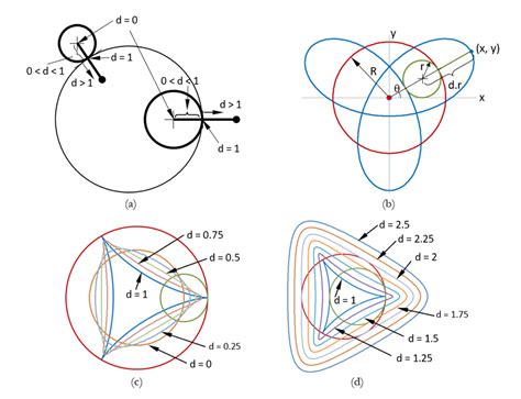 A D For Hypotrochoids And Epitrochoids B Hypotrochoid Produced By