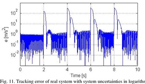 Figure 11 From Higher Order Sliding Mode Control Applications With Output Redefinition For