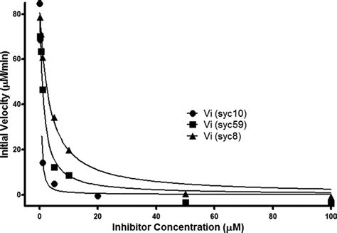 Rates Of Substrate Hydrolysis 30 M Fluorogenic Peptide Edans Ep Download Scientific Diagram