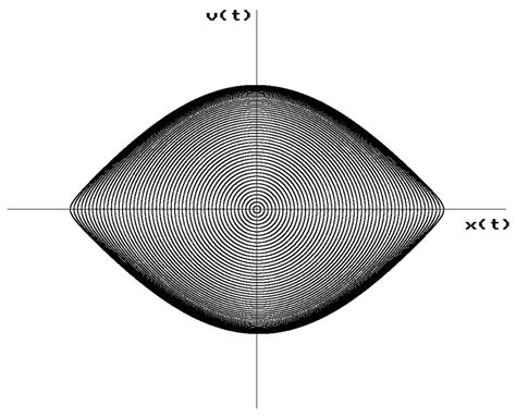 A Simulation Of The Orbital Stability Of The First Incursive Algorithm
