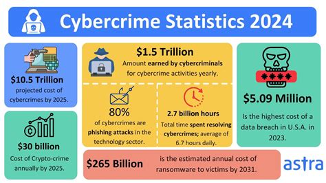90 Cyber Crime Statistics 2025 Cost Industries And Trends
