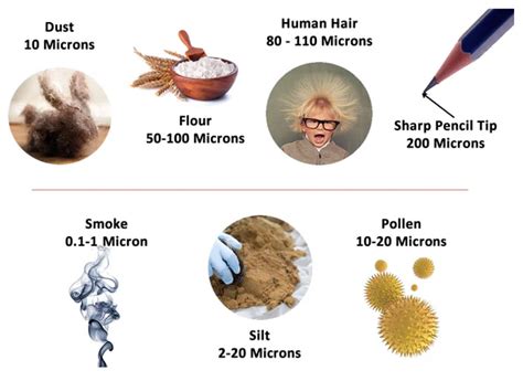 All About Microns