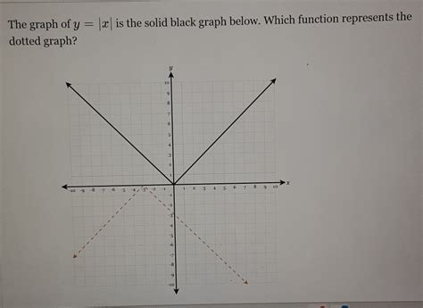 solved the graph of y x is the solid black graph below which