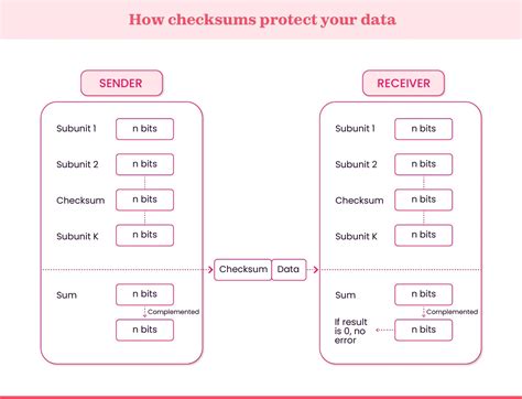 What Is A Checksum Understanding Data Integrity