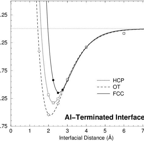 6 Universal Binding Energy Curves For The Six Alwc Interface