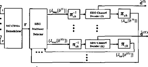 Figure 2 From An Iterative Mmse Decision Feedback Multiuser Detector