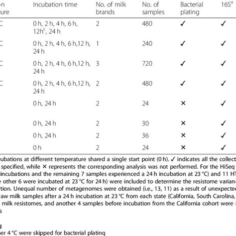 Sampling Scheme And Experimental Design Download Scientific Diagram