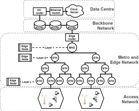 End To End Network Architecture Download Scientific Diagram