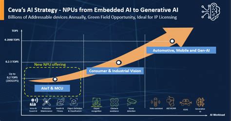 Can Ceva Ignite The Yet To Explode Tinyml Market Edge Ai And Vision