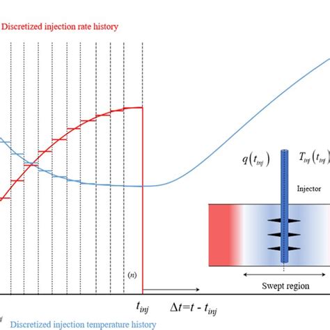 Injection Rate And Injection Temperature History During The Injection