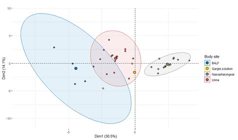 Principal Component Analysis Showing Clustering Of Immune Cells