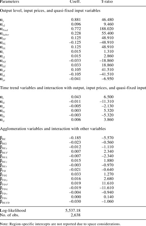 Estimated Parameters Of Translog Short Run Cost Function Download Table