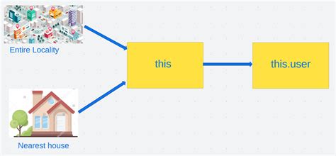 Understanding Var Let And Const In Javascript — Es6 By Cem Eygi Itnext