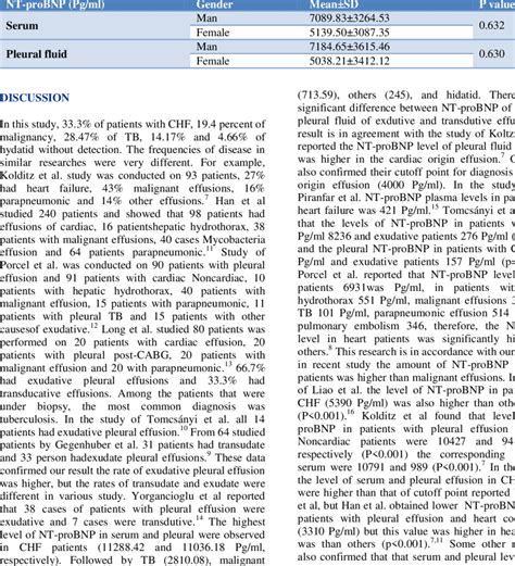 Results Of Ntprobnp Level Of Pleural Fluid And Serum Based On Sex Download Scientific Diagram