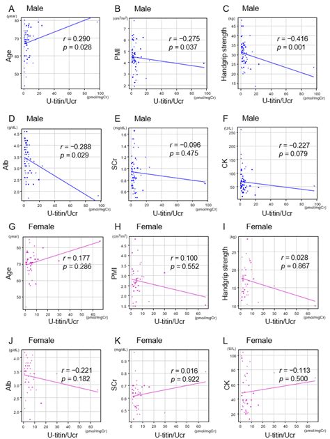 Urinary Titin As A Non Invasive Biomarker For Sarcopenia Sex