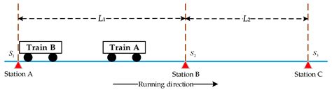 Energies Free Full Text Energy Efficient Driving Strategies For Multi Train By Optimization
