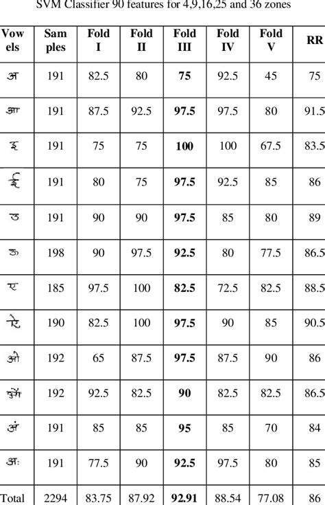 Classification Result Using 90 Features Svm Classifier Download