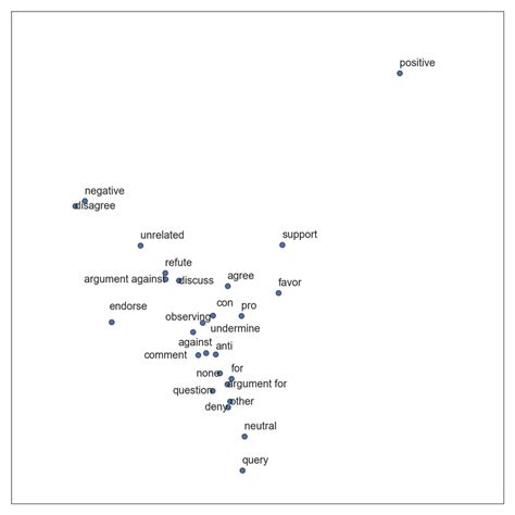 Embeddings Spaces Of The Label Names Representations Pca From Download Scientific Diagram