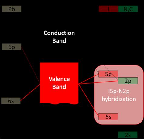 Schematic Presentation Of The Atomistic Origin Of The Valence And Download Scientific Diagram