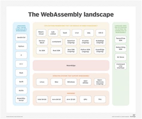 Put Webassembly On The Front End And Back End In 2023