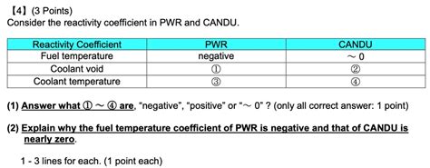 4 3 Points Consider The Reactivity Coefficient In Pwr And Candu Reactivity Coefficient Fuel