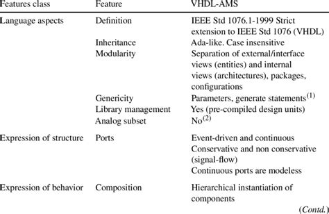 Key Features Of Vhdl Ams 7 Download Table