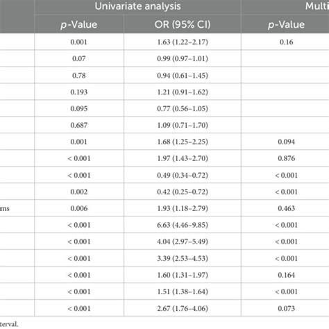 Results Of Univariate And Multivariate Regression Analyses Download Scientific Diagram