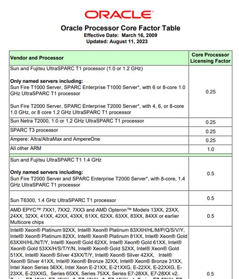 Oracle Announces Support For Ampere Arm Processors The Itam Review