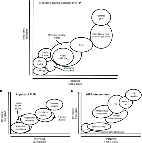 Time Space Diagrams Showcasing The Multi Scale Nature Of The