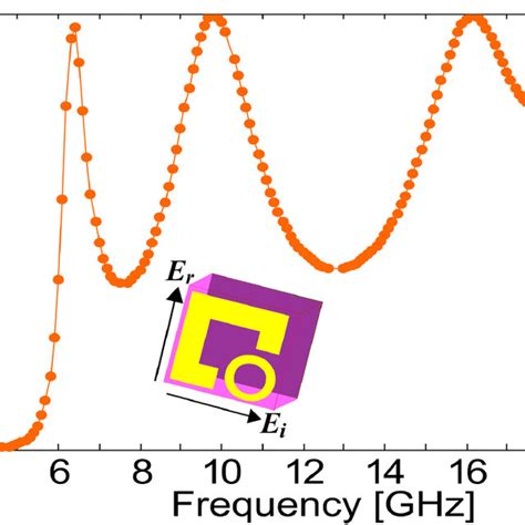 Polarization Conversion Ratio When The Incident Wave Is X Polarized Download Scientific Diagram
