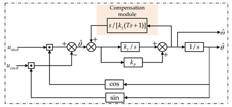 Symmetry Free Full Text Angle Tracking Observer With Improved