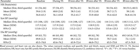 Summary Of Hemodynamic Parameters Download Table