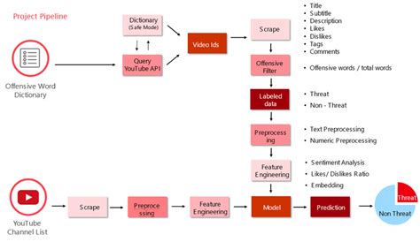 Pipeline For Customized Video Filtering On YouTube Download Scientific Diagram