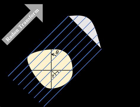 graph illustration of radon transform which demonstrates a single row