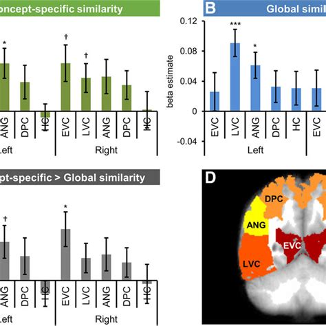 Encoding Retrieval Similarity Measures Predicting True Memory