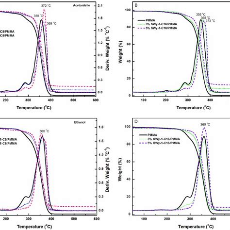 Glass Transition Temperature And Molecular Weight M W Of Pmma And