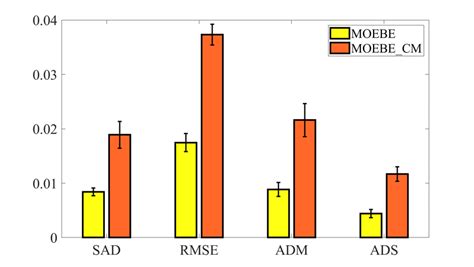 Sad Of Each Endmember Class From The Results Of Synthetic Dataset