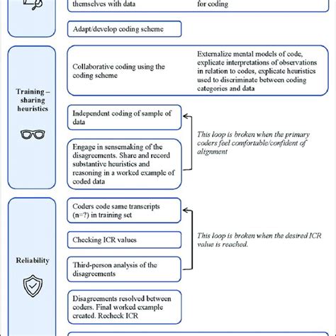 Procedure For Developing Shared Heuristics In Team Based Coding Download Scientific Diagram