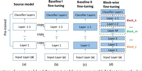 Figure 1 From Enhancing Transfer Learning Reliability Via Block Wise