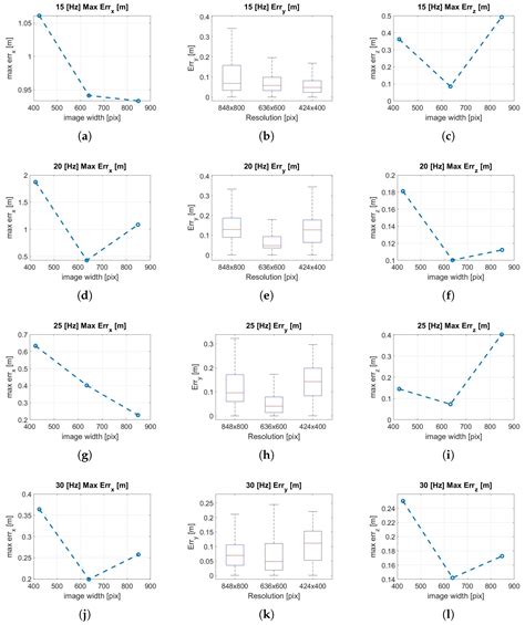 Sensors Free Full Text Resolution And Frequency Effects On Uavs Semi Direct Visual Inertial