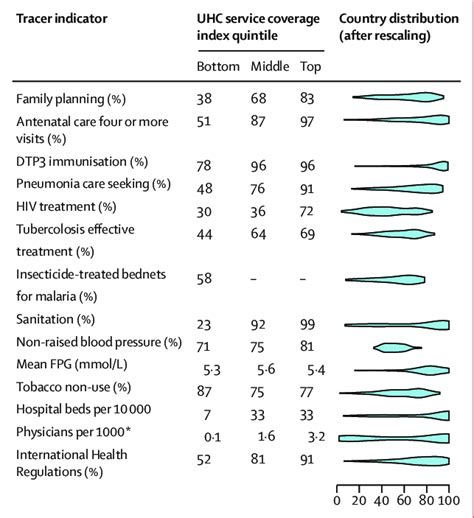 Median Tracer Indicator Value Across Countries Grouped By Universal Download Scientific Diagram