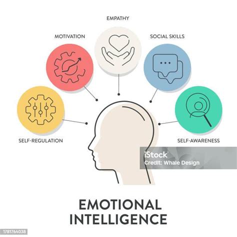 감성 지능 아이콘 벡터가 있는 프레임워크 다이어그램 차트 인포그래픽 배너에는 공감 동기 부여 사회적 기술 자기 조절 및 자기 인식이 있습니다 감정 공감에 대한 스톡 벡터