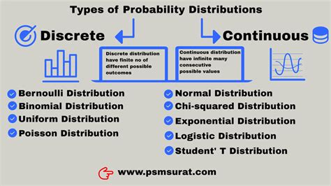 Probability Distribution Probability Distributions Every Data