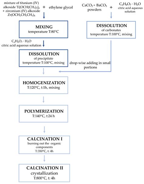 Materials Free Full Text Synthesis And Photoluminescence Properties Of Pr3 Doped Ba0 5ca0
